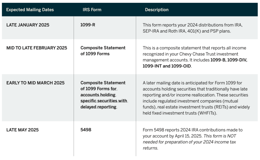 Chevy Chase Trust | 2024 Account Information